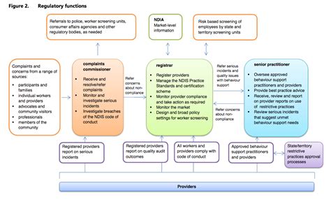 Ndis Quality And Safeguarding Framework Emerges From Coag The Mandarin