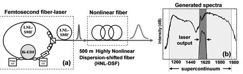 A Schematic Of Supercontinuum Source Which Consists Of A Femtosecond
