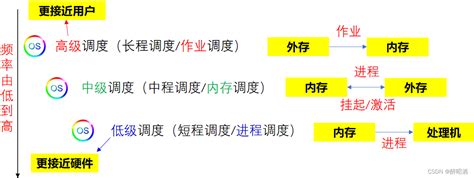 【第3章 处理机调度与死锁】 操作系统 慕课版） 计算机操作系统慕课版进程和死锁 csdn博客