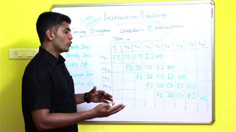 Instruction Pipelining Youtube