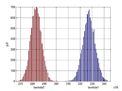 3 Posterior Marginal Densities Of λ 1 And λ 2 Download Scientific