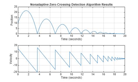 Zero Crossing Detection Matlab And Simulink