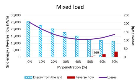 Sensitivity Analysis For Mixed Load Profile Download Scientific Diagram
