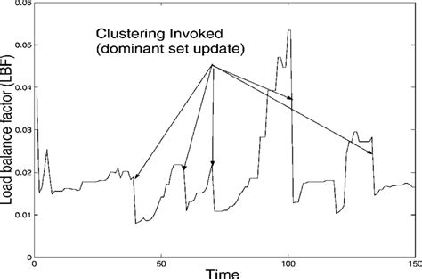 Load Distribution Download Scientific Diagram