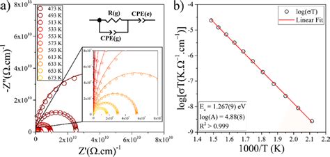 Set Of Eis Analyses Represented By A Complex Impedance Plots Of A Ps