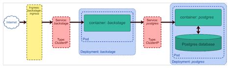 Internal Developer Platforms Part 8 Spotify Backstage Architecture