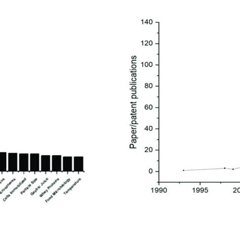 Microencapsulation Of Probiotics With Physically Modified Alginate