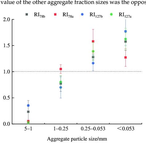 Mass Of Aggregates Transported Before And After Runoff Generation