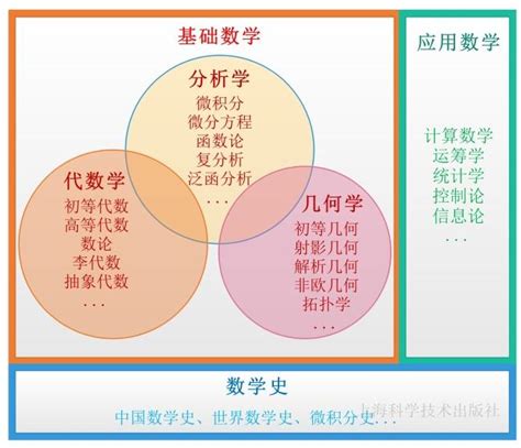 数学学科的总体架构是什么？ 根据你目前所学和思考 你认为数学的架构或者脉络是什么 或者数学包含哪些部分 每 Csdn博客