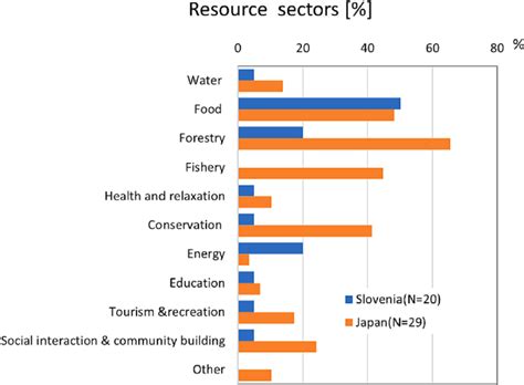 Sectors Which Manage Resources Multiple Choice Per Case Download Scientific Diagram