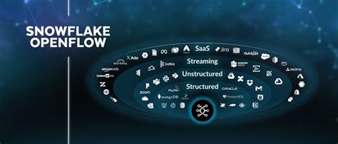 Snowflake Openflow、データの完全な相互運用性を確保し、aiイノベーションを加速するデータ移動を可能に Snowflake Snowflake Openflow、データの完全な相互運用性を確保し、aiイノベーションを加速するデータ移動を可能に Snowflake