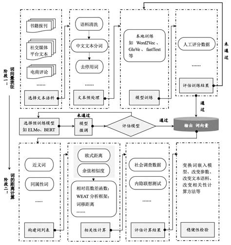 转载大数据时代下社会科学研究方法的拓展——基于词嵌入技术的文本分析的应用 大邓和他的python