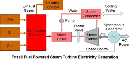 Steam Turbine Power Plant Diagram