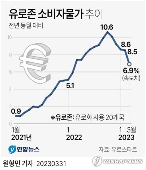 그래픽 유로존 소비자물가 추이 웰니스라이프