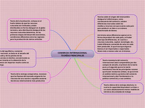 Comercio Internacional TeorÍas Principales Mind Map