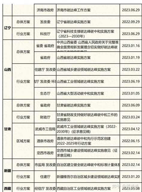 吐血汇总！31省双碳政策汇编及双碳目标比较，推荐收藏！ 知乎