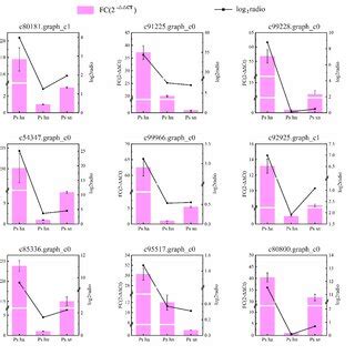 QRT PCR Validation Of The 9 DEGs Involved In Plant Hormone Pathways