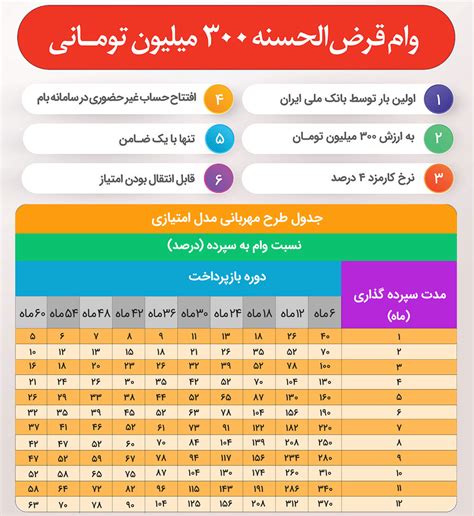 شرایط وام ۳۰۰ میلیونی بانک ملی با بهره ۴ درصد