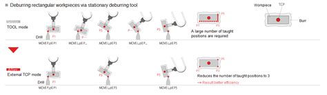 External Tcp｜robotics Functions｜products｜industrial Robots｜denso Wave