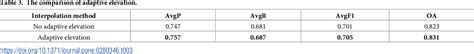 Table 3 From Airborne Lidar Point Cloud Classification Using Pointnet