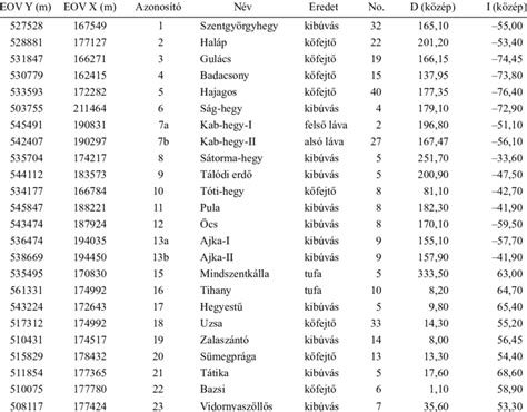 Table Of Results Of Paleomagnetic Measurements 315 Samples Márton E