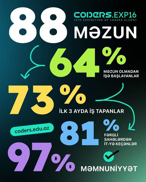Coders Azerbaijan Codersazerbaijan • Instagram Photos And Videos