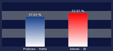 Laporan Lengkap Quick Count Pemilu Presiden 2014