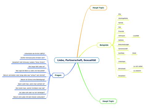 Liebe Partnerschaft Sexualität Mind Map