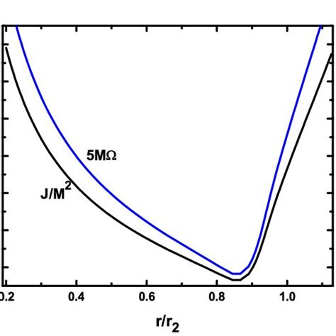 Metric Coefficients For The Anisotropic Pressure Model R 2 22 R 1