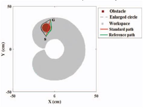 Figure 1 From A Convex Optimization Based Path Planning Algorithm For Robot Motion In