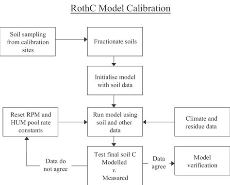 Calibration Procedure For Rothc Model And Order Of Events Download