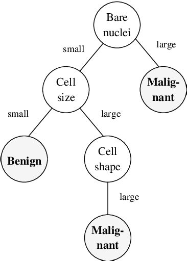 Figure 1 From Association Rule And Decision Tree Based Methodsfor Fuzzy