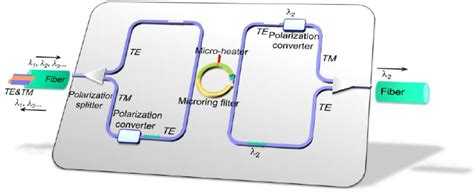 Schematics Of The Silicon Polarization Independent Optical Tunable Download Scientific Diagram