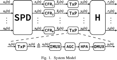 Figure 1 From Low Complexity Transmit Processing For Multibeam Satellite Systems With Non Linear