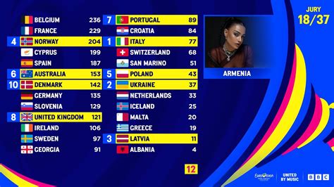 2023 Eurovision Song Contest Voting Simulation Scoreboard Design