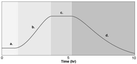 Figure 6 2 Figure 6 2 Shows A Typical Bacterial Growth Curve Biology