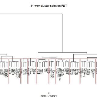 Eleven Ways Cluster Analysis Performed In R With Pvclust On Fdt Data