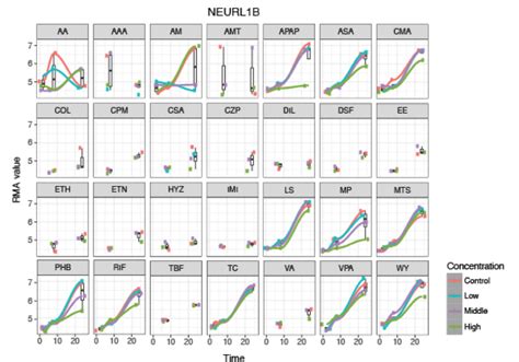 Figure 3 From Analysis Of Time Series Gene Expression Data To Explore