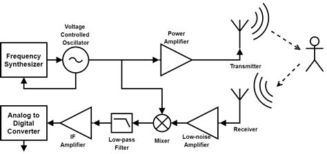 can vital signs be measured using mmwave fmcw radar development