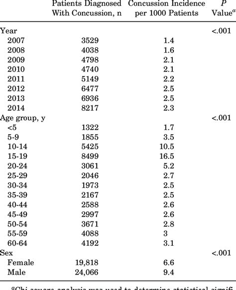 Distribution Of Concussions By Year Age Group And Sex Download Table