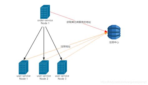 【文末有例子源码】使用openfeign进行负载均衡和远程调用 Csdn博客