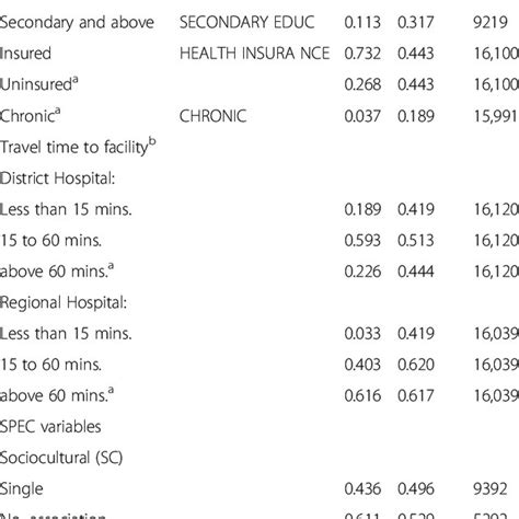 Description Of Variables In Estimation Download Table