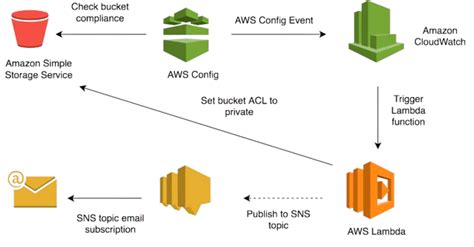Maximizing Cloud Efficiency Integrating Aws Architecture With Aws