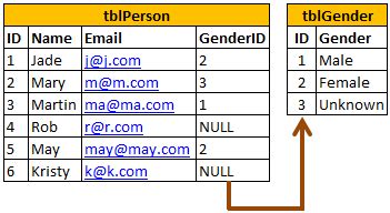 Sql Server Net And C Video Tutorial Cascading Referential Integrity