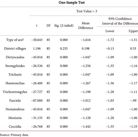 Significance P Value Download Table
