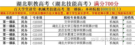 2022年 2023年湖北技能高考机械类高考分数线及高校分数段分布 知乎