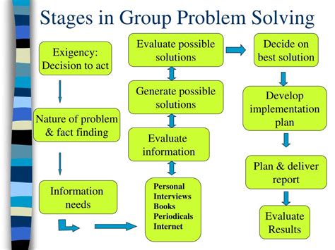 Ppt General Procedural Model For Problem Solving Powerpoint