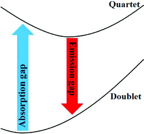 The Absorption And Emission Gaps Of The System Download Scientific Diagram