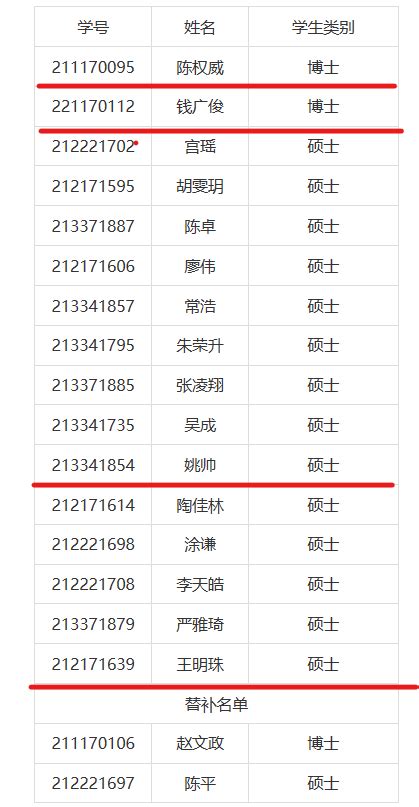机械工程学院2023年研究生国家奖学金获奖学生名单公示 课题组新闻 上海理工大学全生命周期电池管理联合研究中心