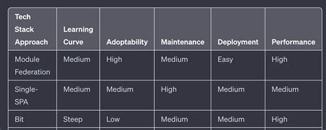 Embracing Micro Frontends A Comprehensive Guide For Modern Web
